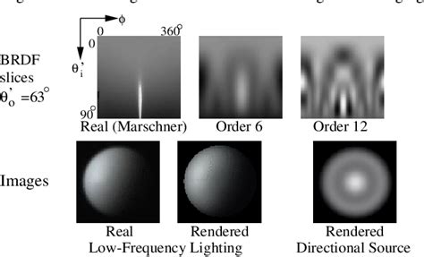 figure 1 from a signal processing framework for inverse rendering