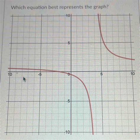 Solved Which Equation Best Represents The Graph 0 Math