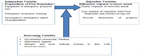 2 conceptual model showing interaction of variables download