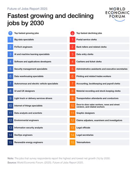 Wef Future Of Jobs Report 2025 Reveals A Net Increase Of 78 Million Jobs By 2030 And