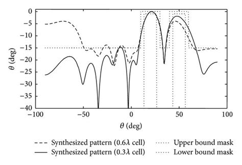 Design 3 A Synthesized H Plane Array Factor B Synthesized