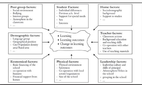 2 Conceptual Framework For The Background Information Adapted And