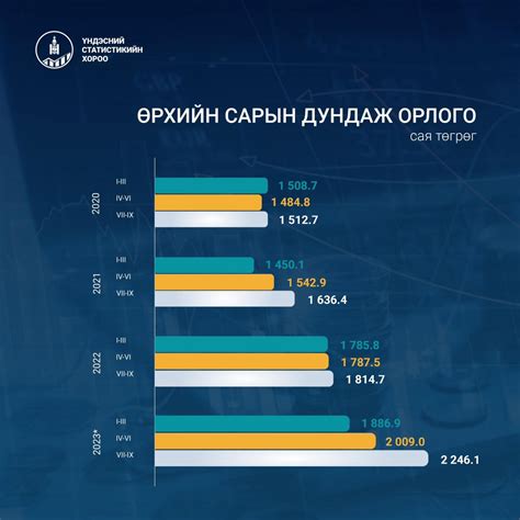 ҮСХ Өрхийн дундаж орлого нэмэгдэж 2 2 саяд хүрэв Dnn Mn