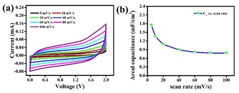 A Cyclic Voltammograms At Different Scan Rates And B Areal