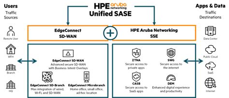 EdgeConnect SD WAN With SWG Building A SASE Foundation Network World