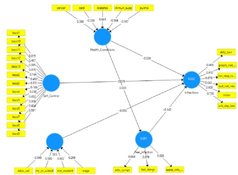 Model 2 Direct Effects 1 Indirect Effect The Same As Model 1 Except