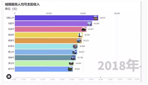 数据可视化之动态条形图 知乎