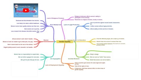 Gender Equality Coggle Diagram Gender Equality Coggle Diagram