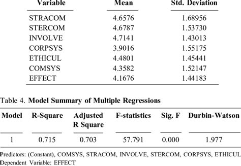 Descriptive Statistics Multiple Regressions Download Table