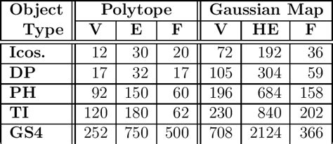 Table 31 From Fast And Robust Retrieval Of Minkowski Sums Of Rotating