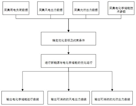Wind Solar Energy Storage Combined Operation Method And System