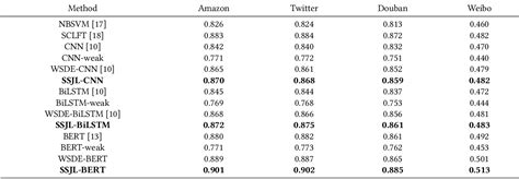 table 3 from a simple semi supervised joint learning framework for few