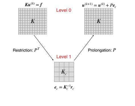 multigrid v cycles in a a 2 level and a b 3 level setting