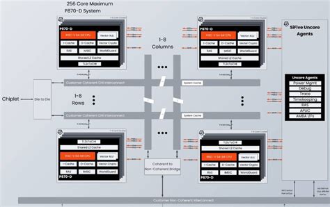 Risc V Cluster Ip For Data Centre Socs And Chiplets Electronics Weekly