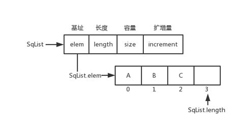 数据结构和算法typedef Struct Elemtype Elem Int Length Int S Csdn博客