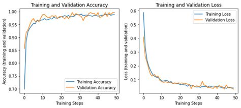 Accuracy And Loss Curves Of Training Sets And Validation Sets Under