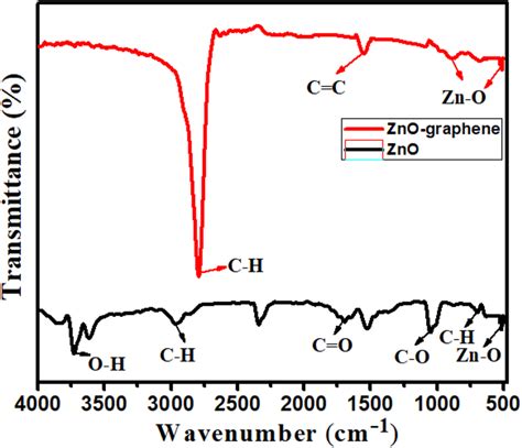 Ftir Spectra Of Pure Zno And Zno Graphene Nanostructures Download Scientific Diagram
