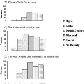 Proportion Of MSM Identities Reporting Ever A Selling Sex To Other Download Scientific