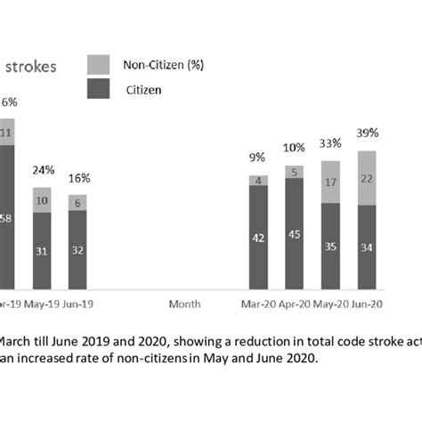 Code Stroke March June 2019 And 2020 Download Scientific Diagram