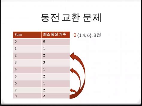 Dynamic Programming Pptx