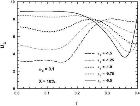 Critical Coulomb Uc As A Function Of E Ph Coupling γ For Various εd