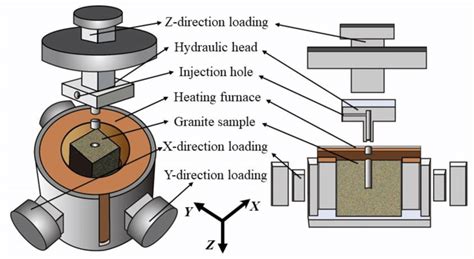 High Temperature True Triaxial Hydraulic Fracturing Test System Download Scientific Diagram