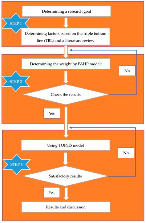A Fuzzy Multicriteria Decision Making Mcdm Model For Sustainable