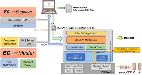 ethercat controller with ec master on nvidia jetson orin nano acontis