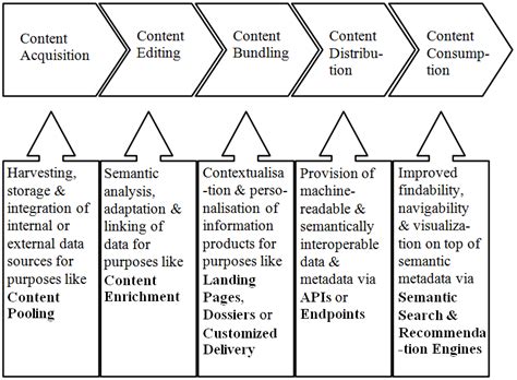 linked data in the content value chain or why dynamic semantic