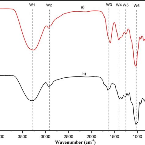Ftir Spectra Of A Hybrid Teos Aptes Sol Gel Formulation B Hybrid Download Scientific Diagram