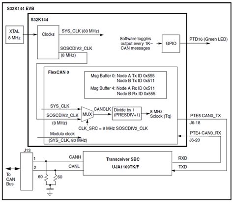S32k系列学习笔记——flexcan 模块介绍与例程建立 知乎
