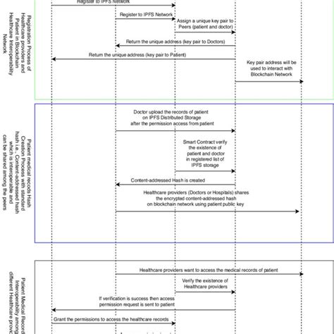 Functioning Of Healthcare Interoperability Framework By Leveraging