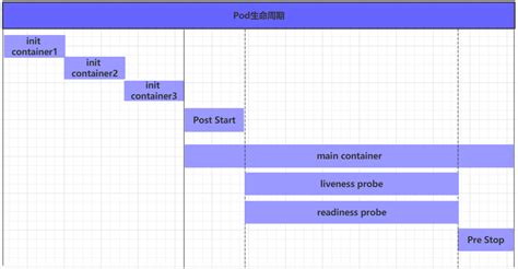Pod 生命周期与重启策略用户希望重新启动部署对象的某个pod Csdn博客