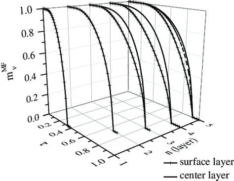 Temperature Dependence Of The Magnetization Of The Fcc Films With