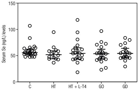 Individual Serum Selenium Se Concentrations Expressed As Median And
