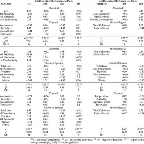 Pearson Linear Correlations Among Chemical Physical Specific
