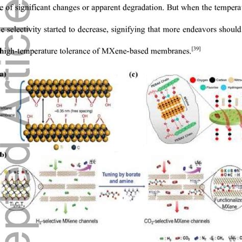 (PDF) MXene‐Based Membranes for Separation Applications
