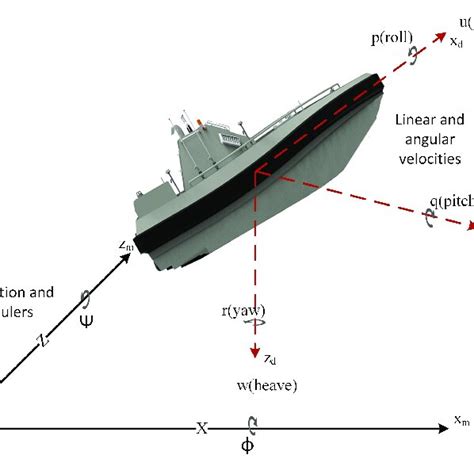 usv motion in six dof download scientific diagram