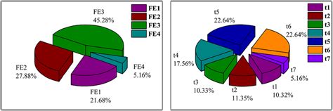 Tolerance Percentage Contribution Pie Chart Download Scientific Diagram