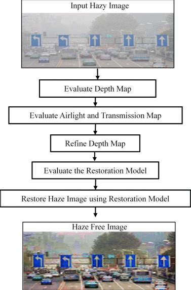 Generic Framework Of Haze Removal Techniques Download Scientific Diagram