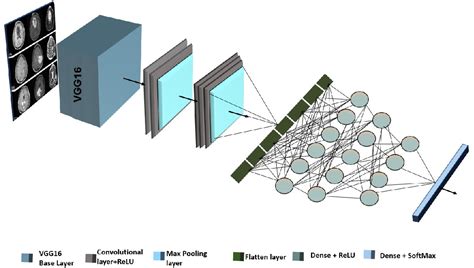 Figure 2 From Brain Tumor Detection And Classification Using Hybrid Vgg Network Semantic Scholar