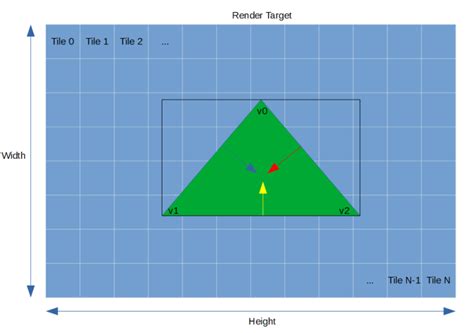 Chasing Triangles In A Tile Based Rasterizer Tayfun Kayhan