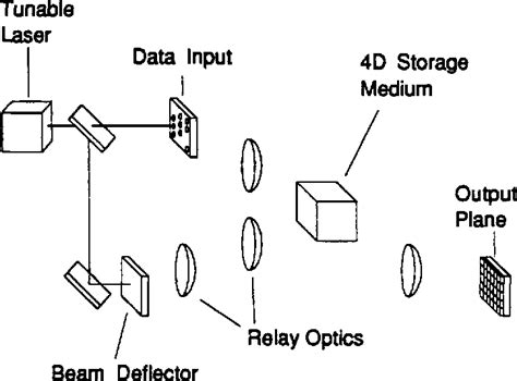 Figure 1 From Ad A255 463 Ultra Dense Optical Mass Storage Semantic