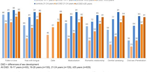 Figure 1 From First Adolescent Romantic And Sexual Experiences In