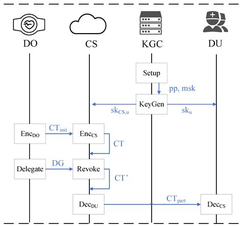 Revocable Attribute Based Encryption With Efficient And Secure