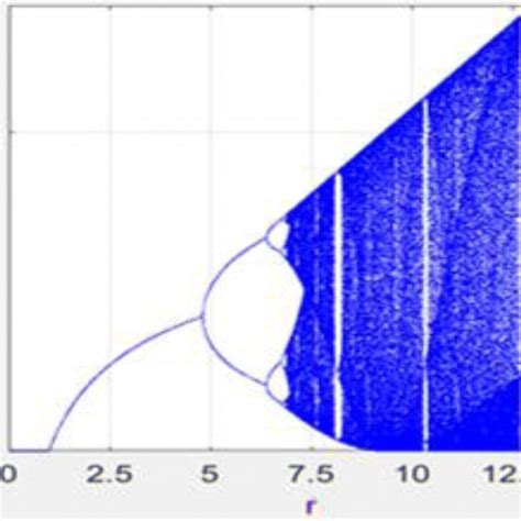 Bifurcation Diagram Of The 3rd Modified Logistic Map Download