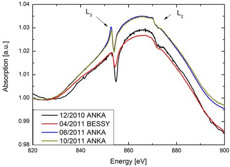 14 Comparison Of Reference Spectra Used For Background Subtraction Download Scientific Diagram