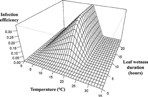 Effects Of Temperature And Leaf Wetness Duration On Infection Ef Fi