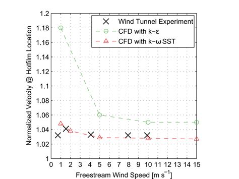 19 Comparison Of Cfd Simulation Using K − And K − ω Sst Turbulence Download Scientific Diagram