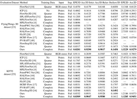table 1 from what matters for 3d scene flow network semantic scholar